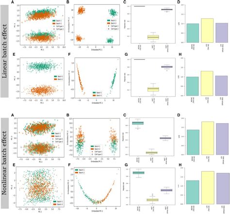 performance of beene on simulated scrna seq data with linear and