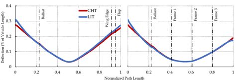 One Way Deformations For Lit And Cht Along The Leading Edge Left And