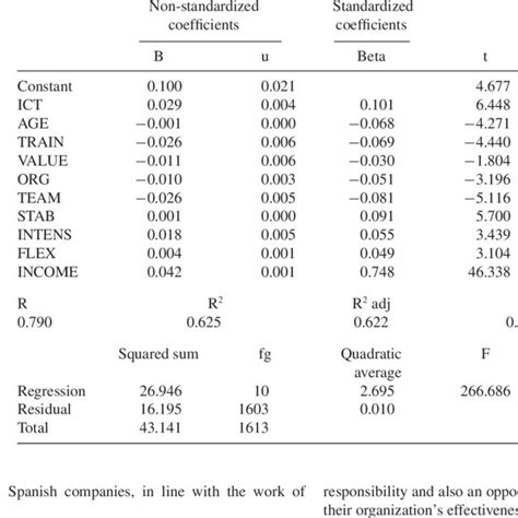 Determinants Of Efficiency Levels Download Scientific Diagram
