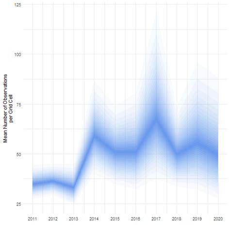 Visualising Temporal Trends B Cubed Documentation