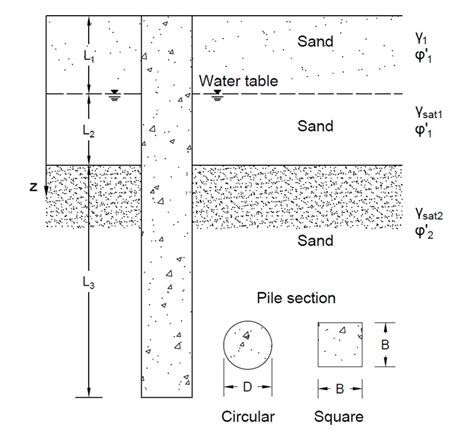 Pile Foundation Tool Sand