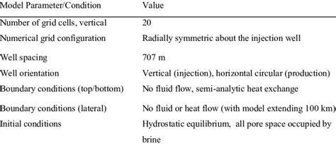 Numerical Model Parameters For The Base Case Download Table