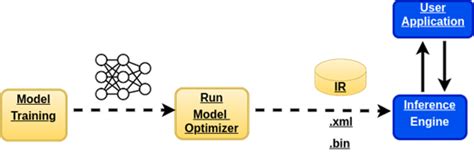 Ai Model Optimisation Using Openvino