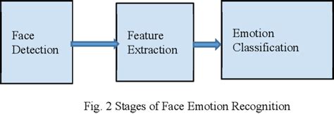Figure 1 From Review Of Face Emotion Recognition Using Feature Extraction Techniques Semantic