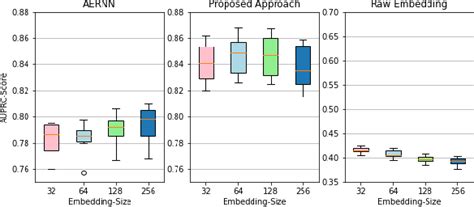Figure 3 From Temporal Link Prediction Using Graph Embedding Dynamics