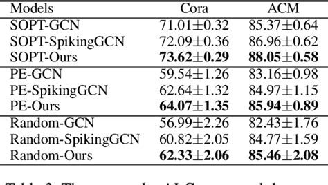 Table 3 From Dynamic Reactive Spiking Graph Neural Network Semantic Scholar