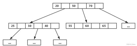 Mysql为什么采用b树作为索引底层数据结构？mysql底层为什么用b树 Csdn博客