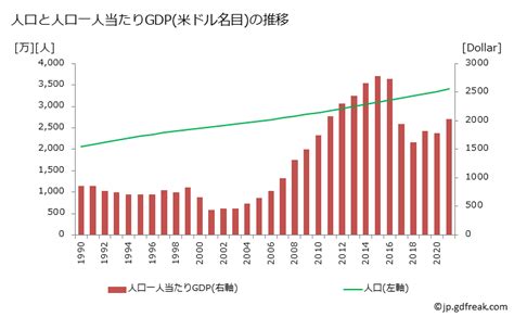 グラフで見る ウズベキスタンのgdpと人口の推移 人口と一人当たりgdpドル名目 年ベース 【出所】国連 National
