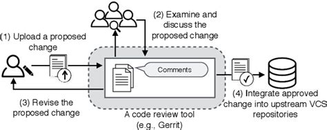 Figure 1 From Revisiting Code Ownership And Its Relationship With Software Quality In The Scope