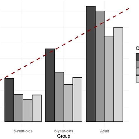 Mean Proportion Of Target Responses Per Condition For Each Of The Age