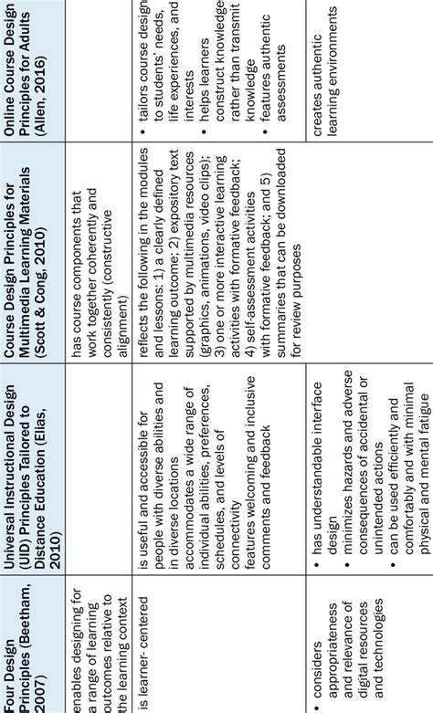 Principles Of Effective Course Design Download Scientific Diagram