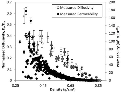 Normalized Diffusivity And Permeability Vs Density For Discrete Firn Download Scientific