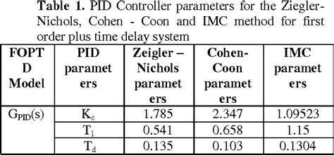 table 1 from design of fopdt pid controller by different tuning methods