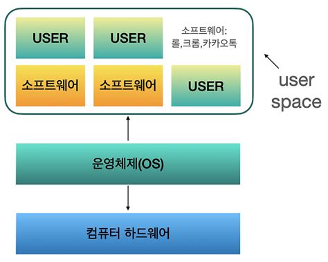 [os] 운영체제의 정의 목적 종류 — 오늘의 가치