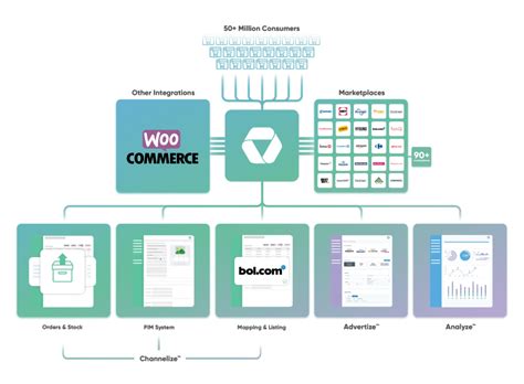Woocommerce Integration For Marketplaces E Tailize