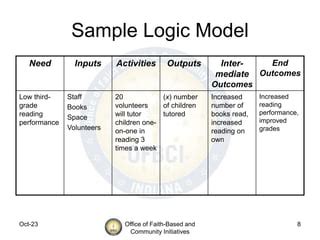 Program Development And Logic Model Ppt