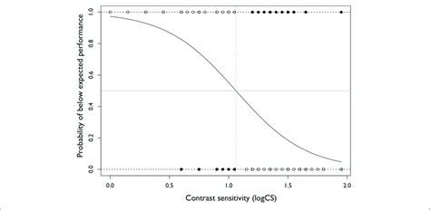 Logistic Regression Model Including Cs Only The Curve Represents The