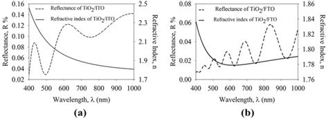 Refractive Index And Reflectance Spectra Of Tio2 Thin Films Deposited
