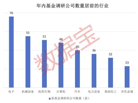 最新基金年内调研股出炉！ 东方财富网