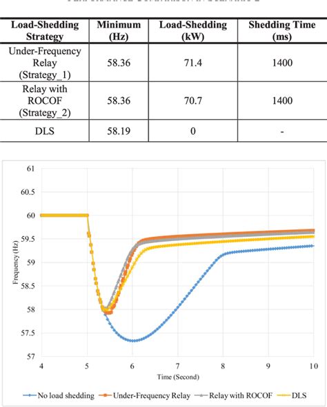 Figure 1 From A Dynamic Load Shedding Technology Based On Iec 61850 In
