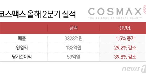 코스맥스 올 2분기 영업익 292↓시장 둔화에 역기저 영향도
