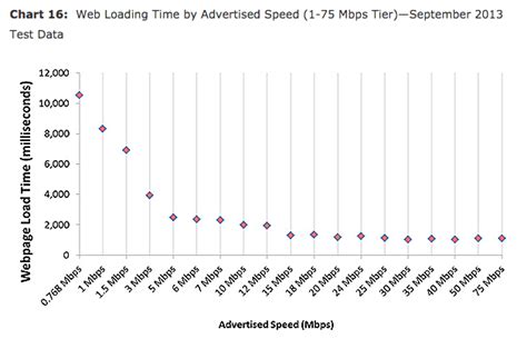 Latency On Us Home Internet Connections Joseph Scott Latency On Us Home Internet Connections Joseph Scott