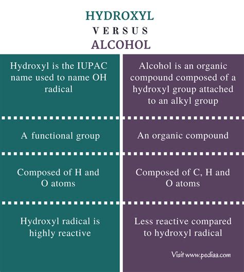 Difference Between Hydroxyl And Alcohol Definition Formation
