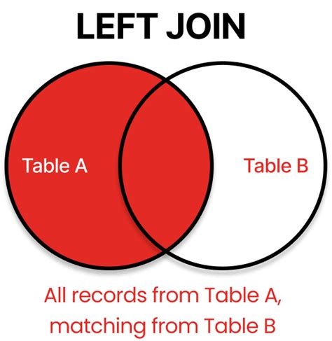 Sql Joins Venn Diagram A Clear Visual Guide To Every Join Type