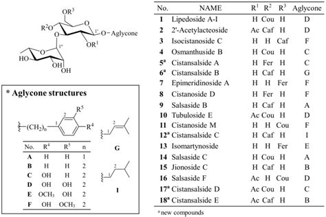 Dereplication Guided Isolation Of New Phenylpropanoid Substituted