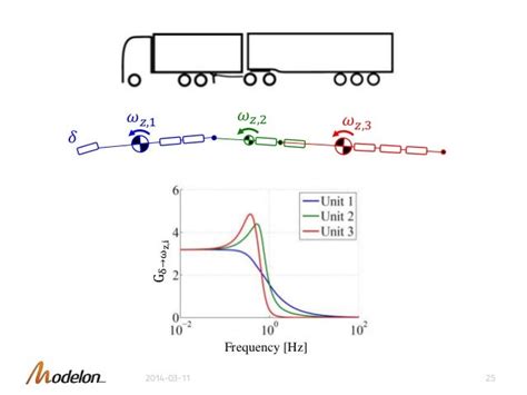 vectorized single track model in modelica for articulated vehicles