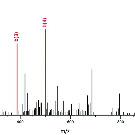 Verification Of Ubiquitin Sequence By Liquid Chromatography Tandem Mass
