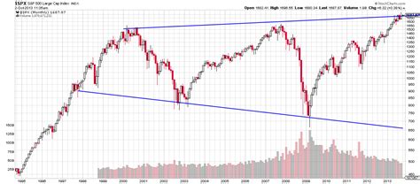 Expanding Pattern Valuetrend