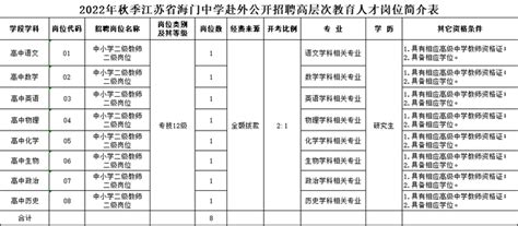 南通教师招聘2022年秋季江苏省海门中学赴外公开招聘8名高层次教育人才公告 知乎