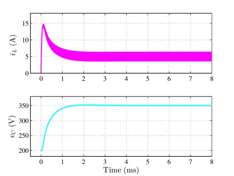 6 simulated waveforms of the inductor current and the capacitor