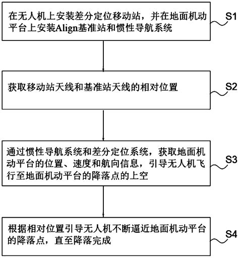 Ground Maneuvering Platform Landing Method Of Unmanned Aerial Vehicle