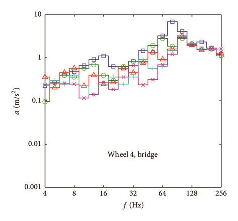 Vibrations Of The Railway Vehicle And One Third Octave Band Spectra For Download Scientific