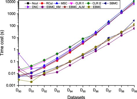 Time Costs By 10 Spectral Clustering Methods On 10 Synthetic Datasets