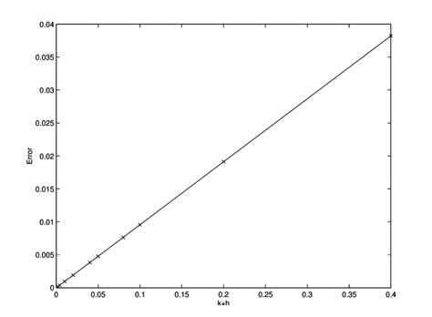 Asymptotic Constant Error The 1 D Normal Compliance Problem
