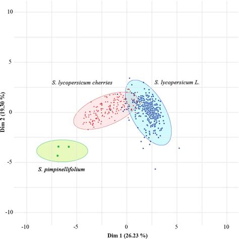 A Biplot Is Displaying Groups Of Species Categorized By Tomato Analyzer Download Scientific