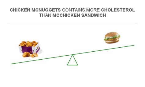 Compare Cholesterol In Chicken Mcnuggets To Cholesterol In Mcchicken Sandwich
