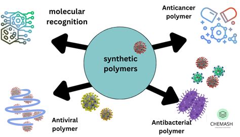 Introduction To Polymers Chemash