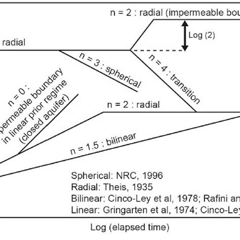 A Bilinear Flow Model For A Vertical Finite Conductivity Fault