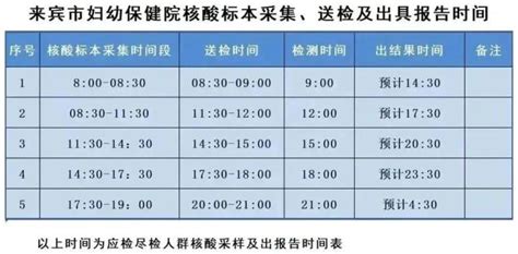 注意！来宾城区又一所医院调整“愿检尽检”人群核酸采样点澎湃号·政务澎湃新闻 The Paper