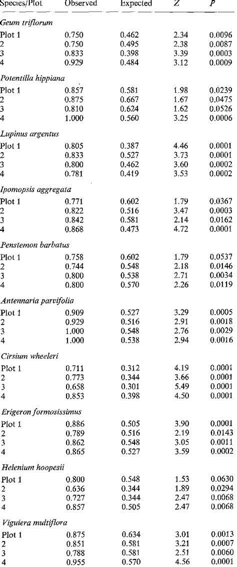 A Statistical Comparison Of The Proportion Of Plants Grow Ing In