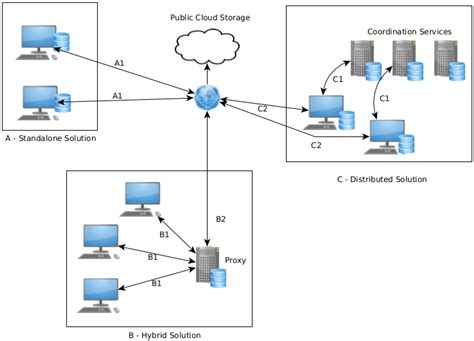 Sensors Free Full Text Towards A Modular On Premise Approach For Data Sharing