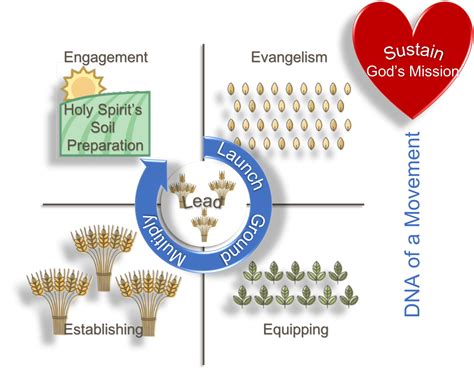 The Four Fields Cycle