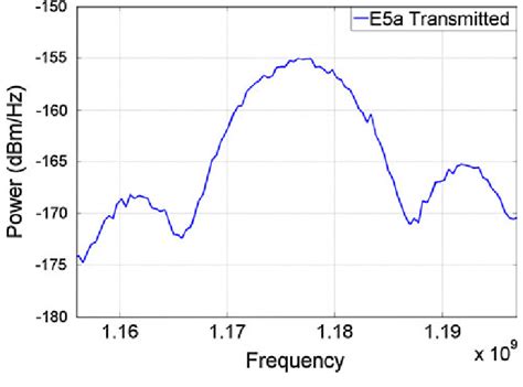 Power Spectral Density Of The Galileo E5a Bpsk10 For The Minimum