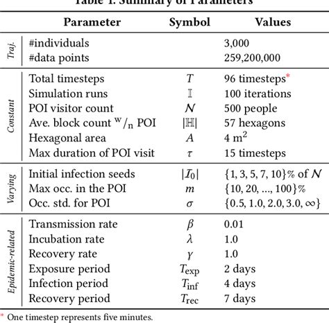 Table 1 From Microscopic Modeling Of Spatiotemporal Epidemic Dynamics