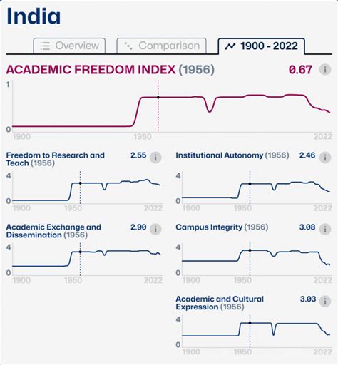 Academic Freedom Index Report