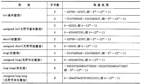 整型数据 Csdn博客